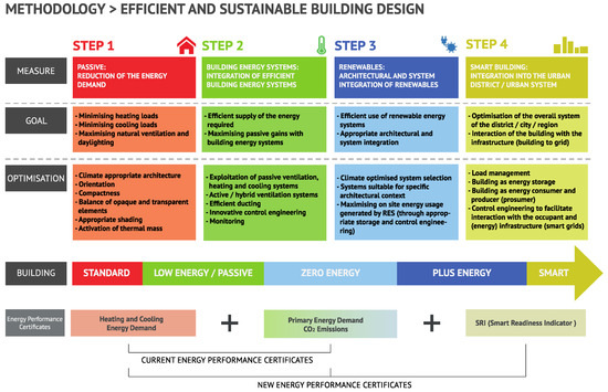 Supporting the Smart Readiness Indicator—A Methodology to Integrate A ...
