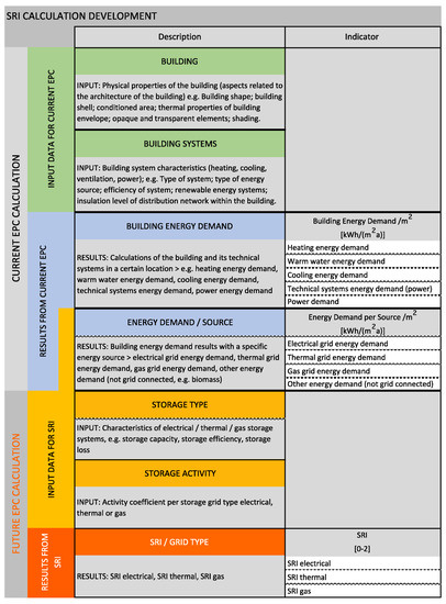 Supporting the Smart Readiness Indicator—A Methodology to Integrate A ...