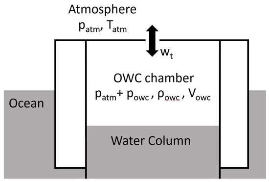 Assessment of Primary Energy Conversion of a Closed-Circuit OWC Wave ...
