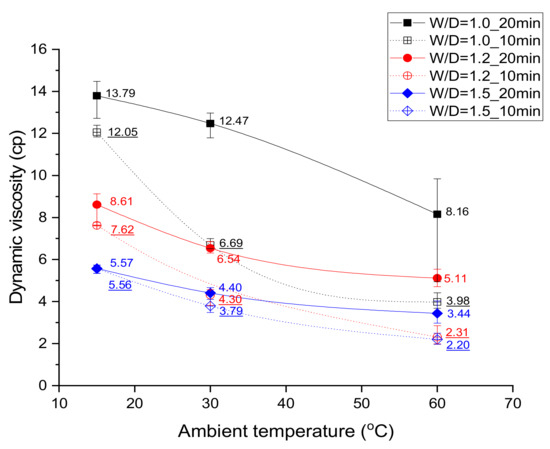 The Viscosity and Combustion Characteristics of Single-Droplet Water ...