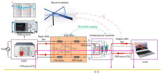 A General Transformer Evaluation Method for Common-Mode Noise Behavior