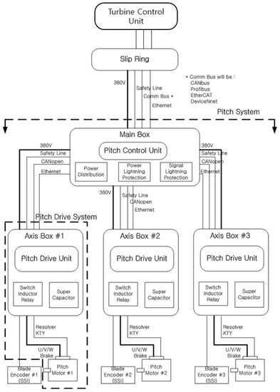 Development of Hardware-in-the-Loop-Simulation Testbed for Pitch ...