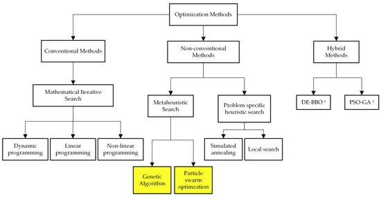 Implementation and Comparison of Particle Swarm Optimization and Genetic Algorithm Techniques in ...