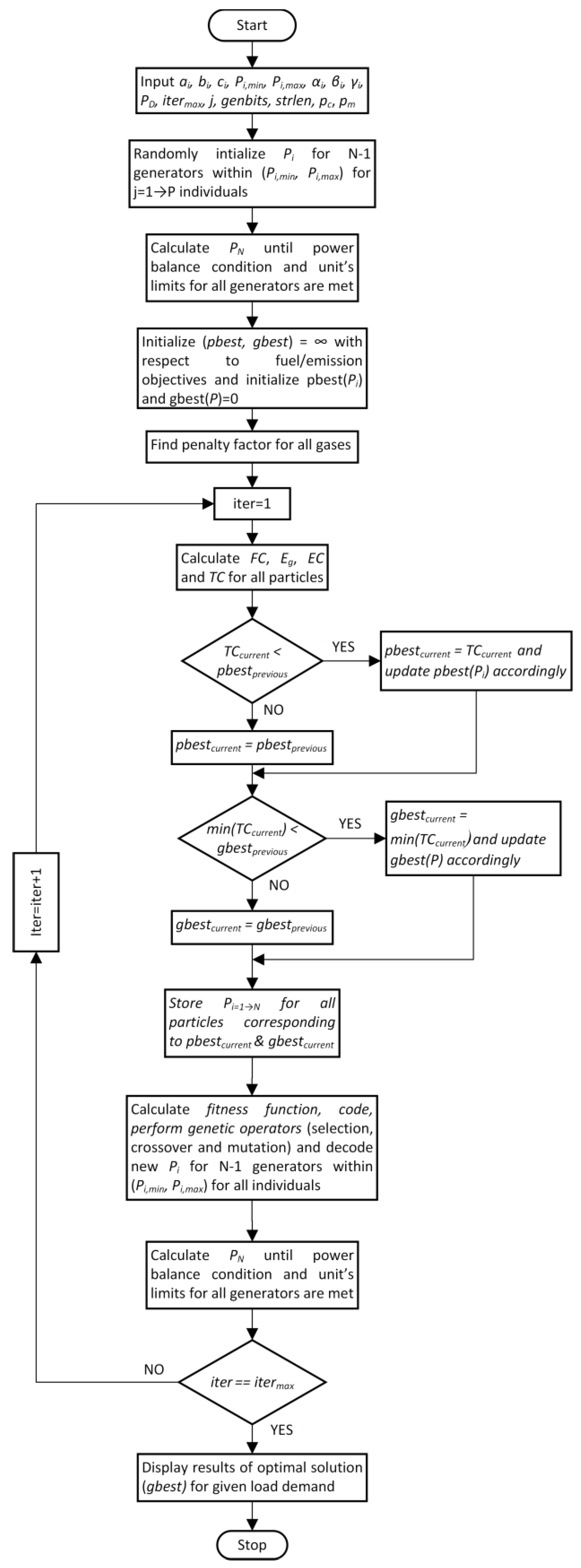 Implementation and Comparison of Particle Swarm Optimization and Genetic Algorithm Techniques in ...