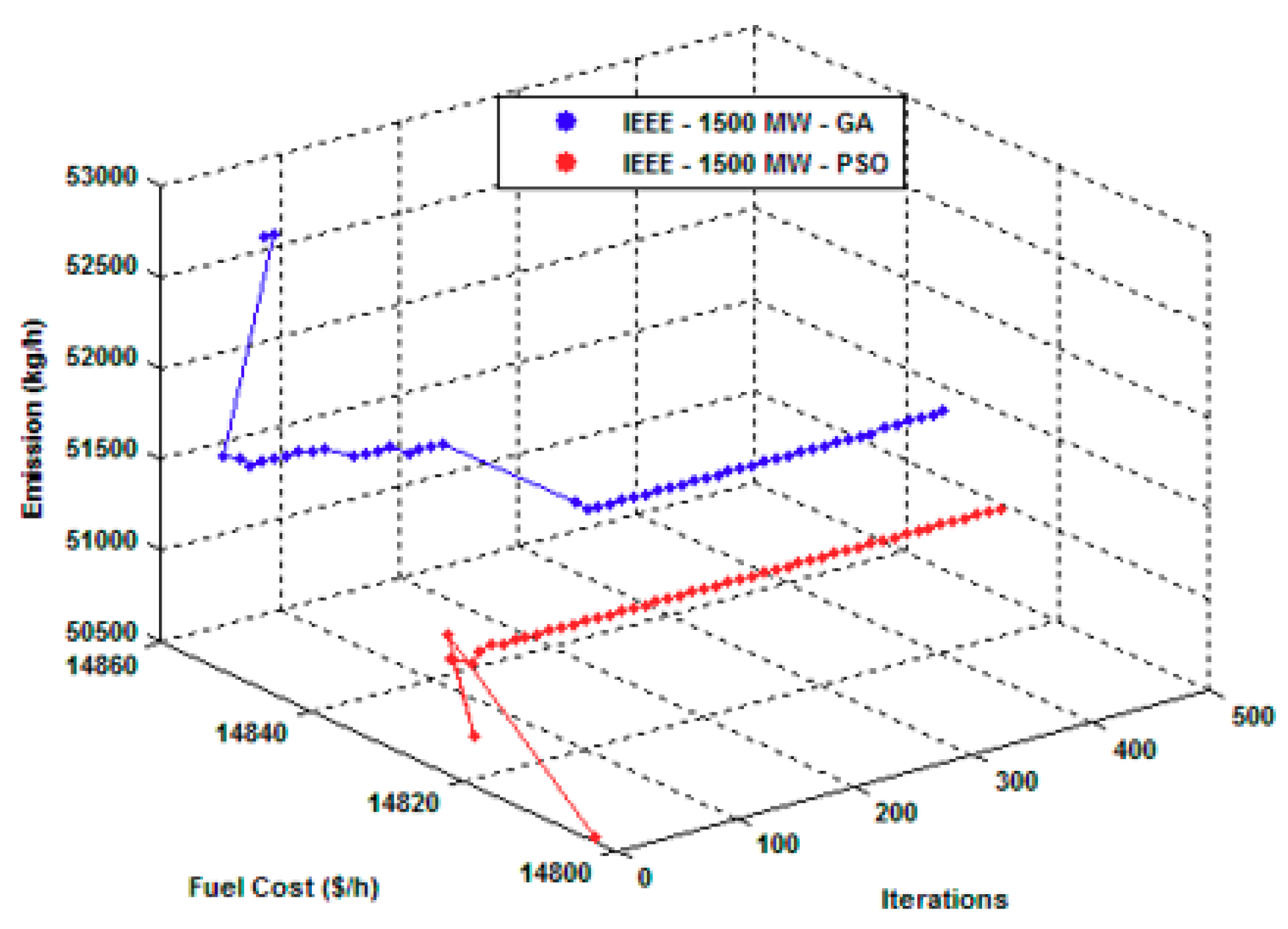 Implementation and Comparison of Particle Swarm Optimization and Genetic Algorithm Techniques in ...