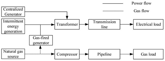 Energies | Free Full-Text | Interval Energy Flow Analysis in Integrated ...