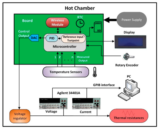 Energies | Free Full-Text | Integrated Measuring and Control System for ...