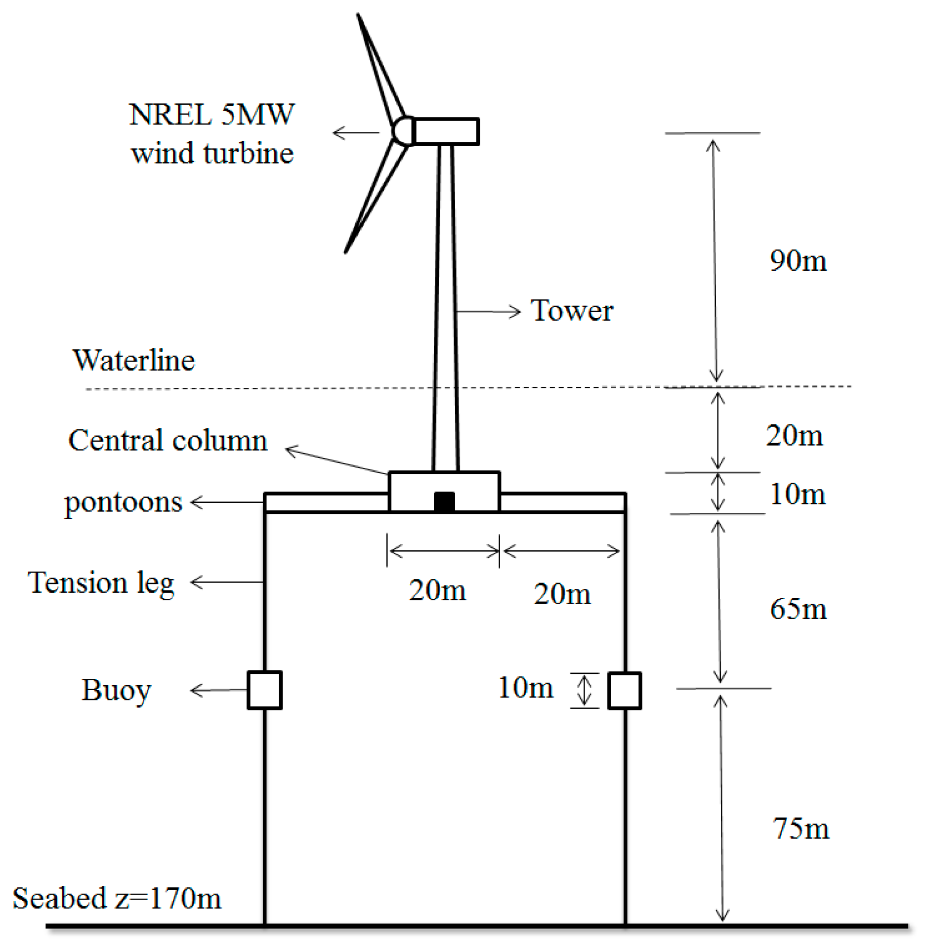 A Comprehensive Study on the Serbuoys Offshore Wind Tension Leg ...