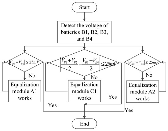 Control Strategy for Active Hierarchical Equalization Circuits of ...
