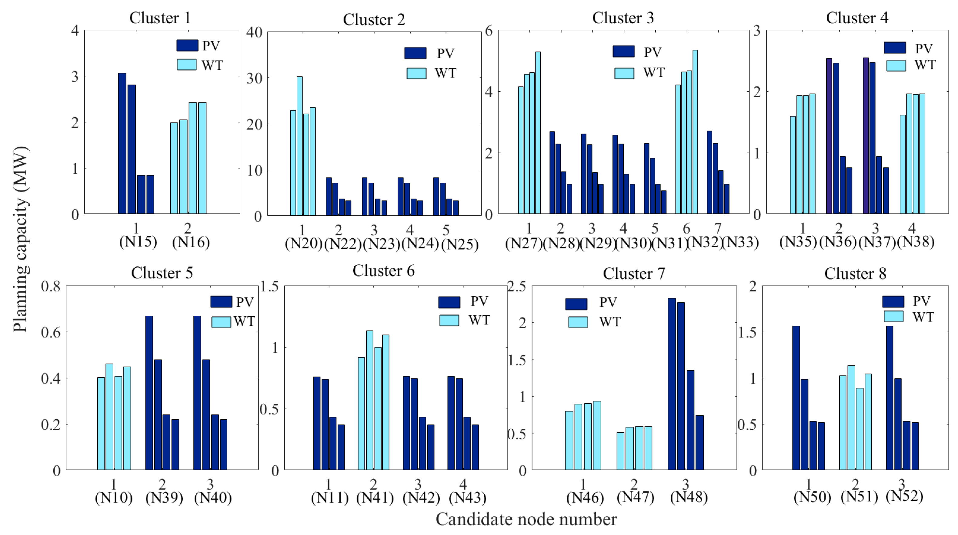Planning of High Renewable-Penetrated Distribution Systems Considering Complementarity and ...