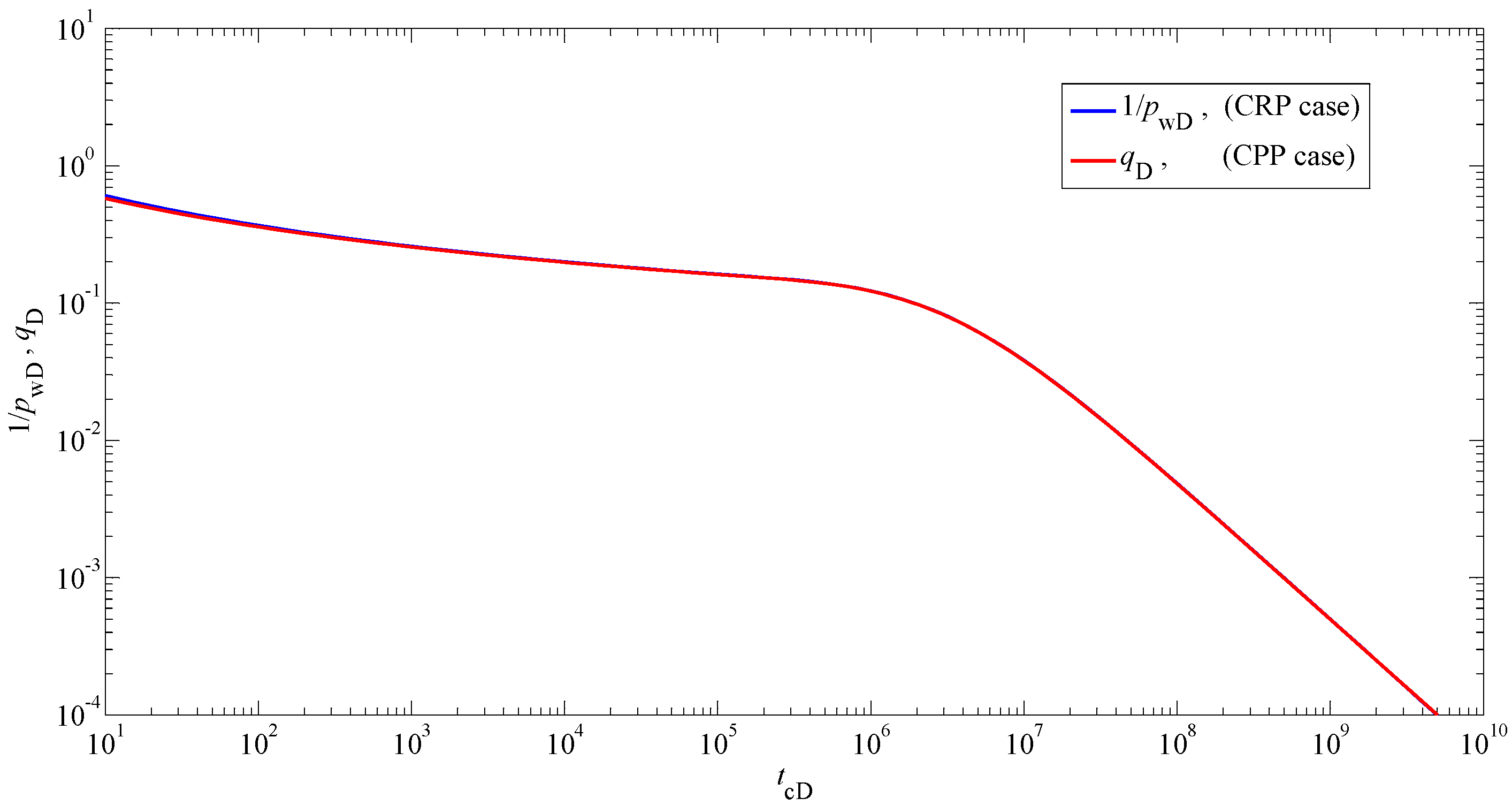 Energies | Free Full-Text | A Modified Blasingame Production Analysis ...