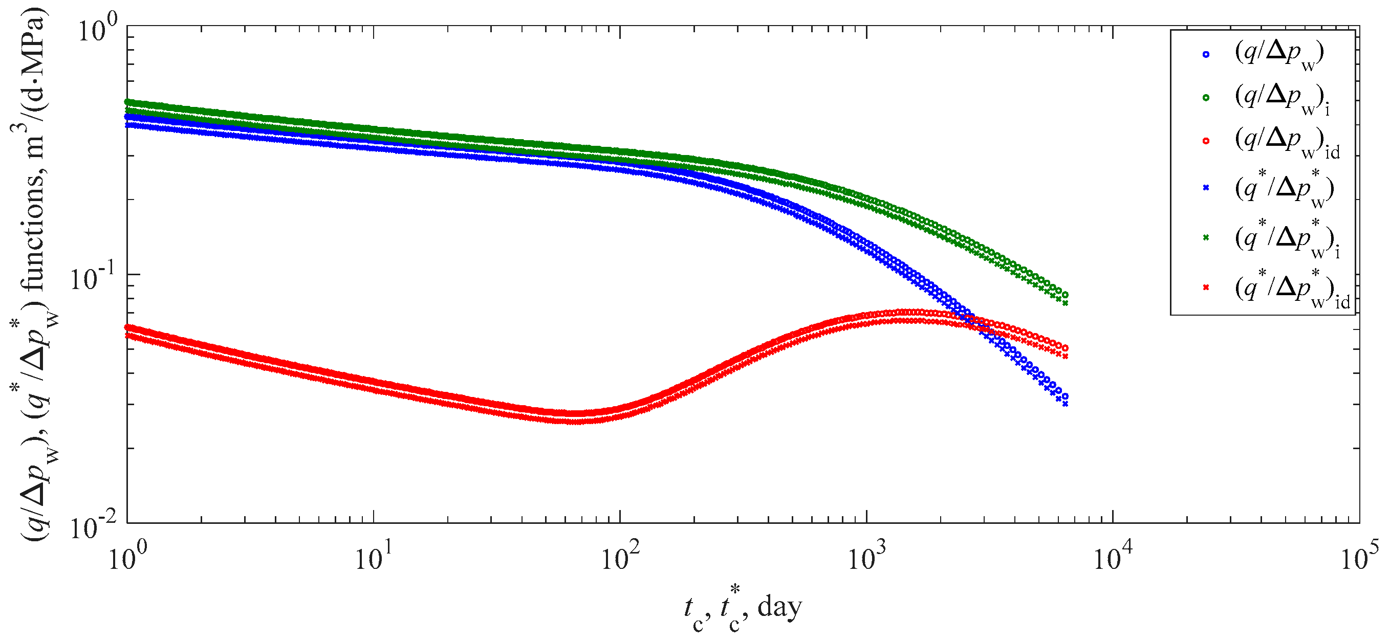 Energies | Free Full-Text | A Modified Blasingame Production Analysis ...