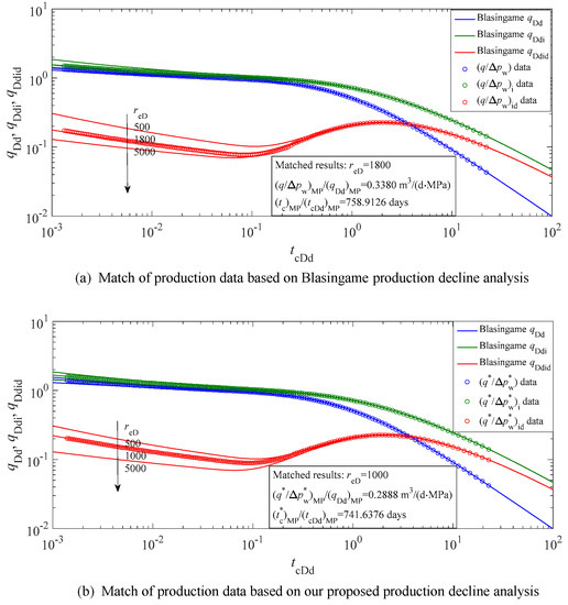 Energies | Free Full-Text | A Modified Blasingame Production Analysis ...