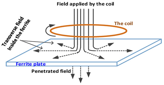Comparative Analysis and Design of the Shielding Techniques in WPT ...