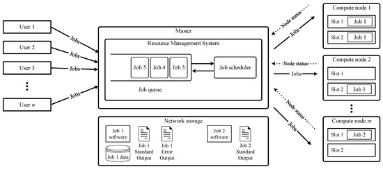 Energies | Free Full-Text | Eco-Efficient Resource Management in HPC ...