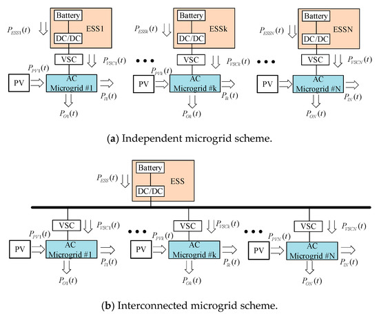 Design and Analysis of Flexible Multi-Microgrid Interconnection Scheme for Mitigating Power ...