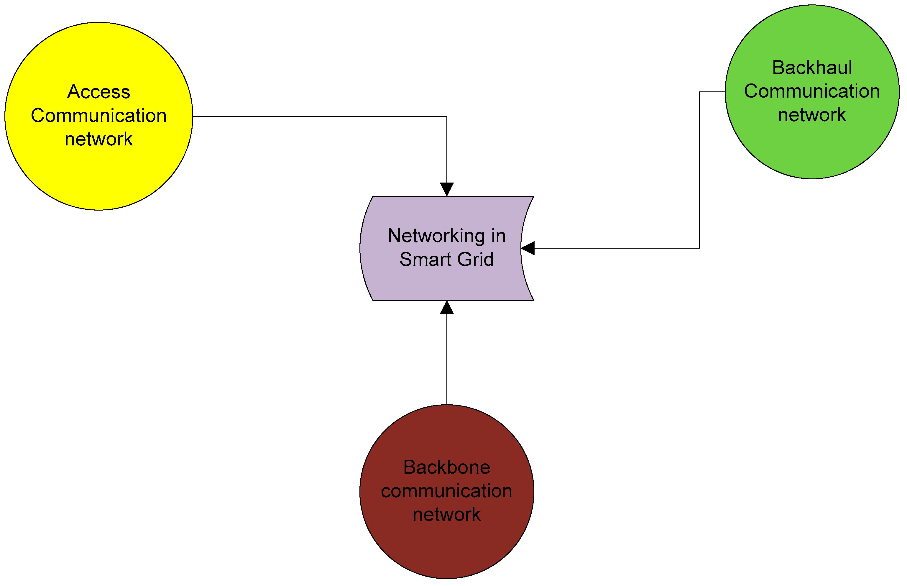 Future Generation 5G Wireless Networks for Smart Grid: A Comprehensive ...