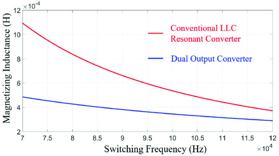 Design Methodology of Tightly Regulated Dual-Output LLC Resonant ...