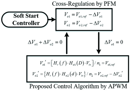 Design Methodology of Tightly Regulated Dual-Output LLC Resonant ...