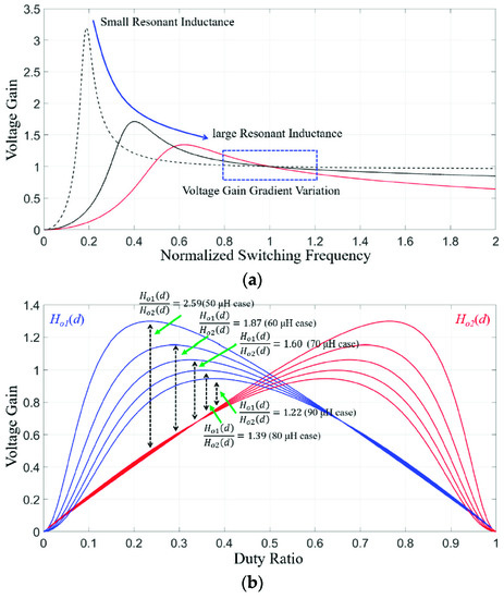 Design Methodology of Tightly Regulated Dual-Output LLC Resonant ...