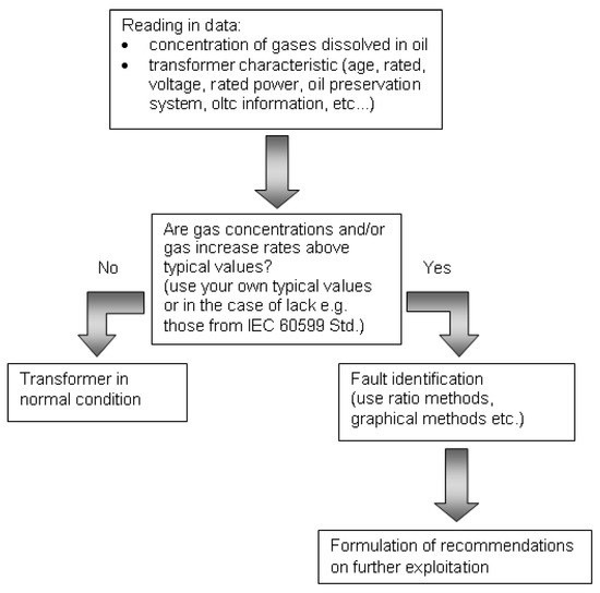 Comparative Analysis of the Results of Diagnostic Measurements with an ...
