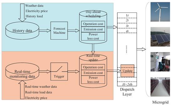 A Multi-Objective Optimization Dispatch Method for Microgrid Energy Management Considering the ...