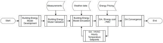 HVAC Optimization Genetic Algorithm for Industrial Near-Zero-Energy ...