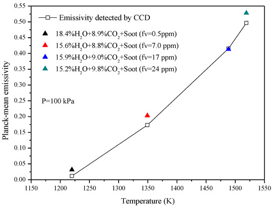 Emissivity Characteristics of Hydrocarbon Flame and Temperature ...