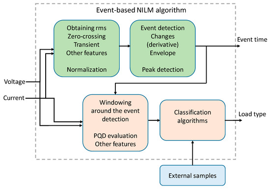 NILM Techniques for Intelligent Home Energy Management and Ambient Assisted Living: A Review