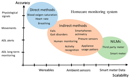 NILM Techniques for Intelligent Home Energy Management and Ambient ...