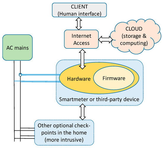 NILM Techniques for Intelligent Home Energy Management and Ambient ...