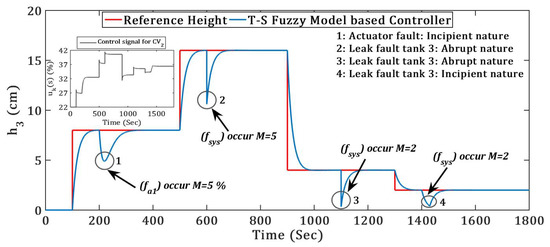 Stable Fault Tolerant Controller Design for Takagi–Sugeno Fuzzy Model-Based Control Systems via ...