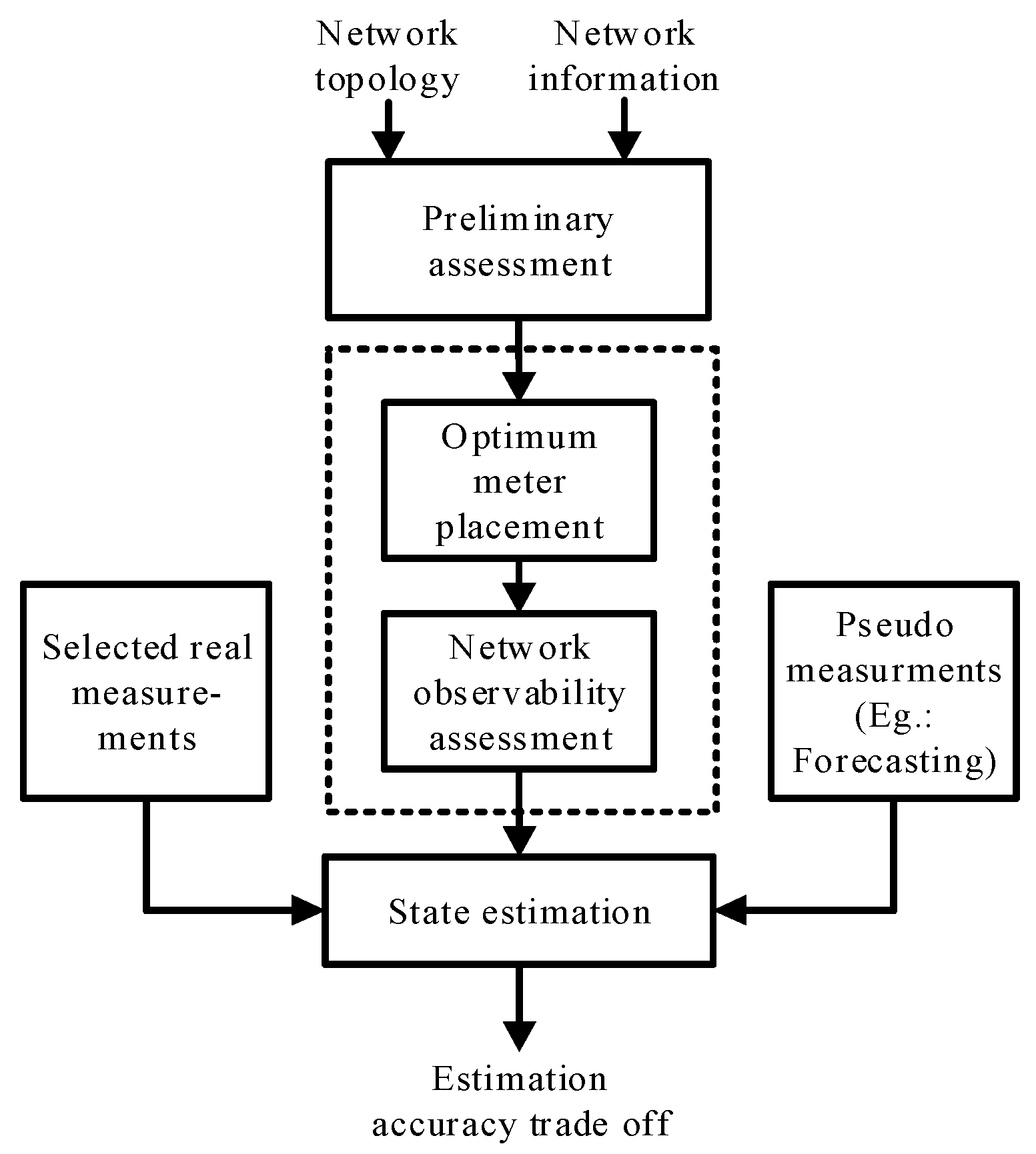 Integrated Approach for Network Observability and State Estimation in Active Distribution Grid