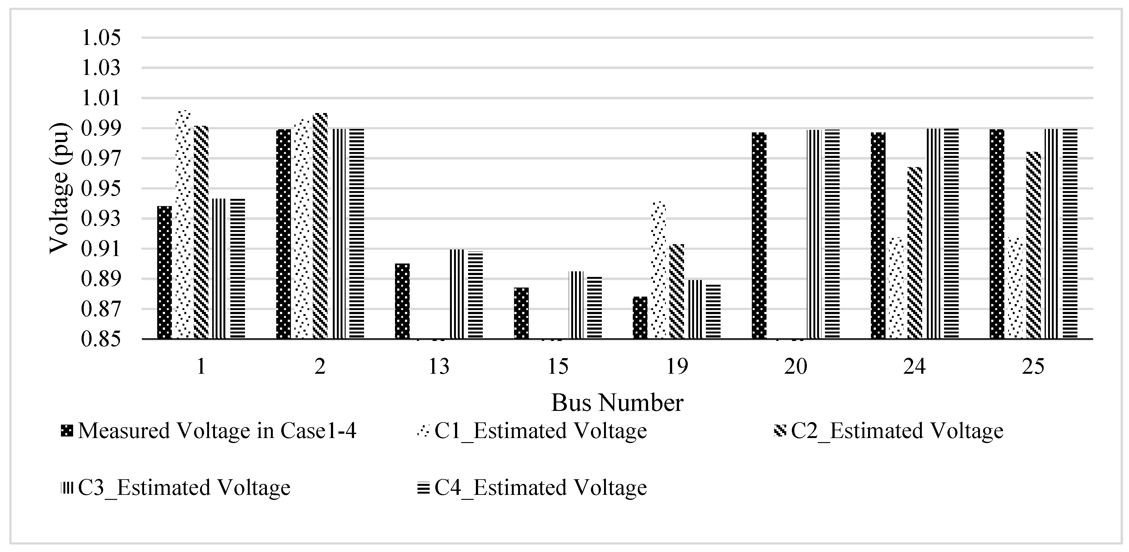 Integrated Approach For Network Observability And State Estimation In Active Distribution Grid