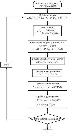 Adaptive Forgetting Factor Recursive Least Square Algorithm for Online Identification of ...