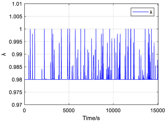 Adaptive Forgetting Factor Recursive Least Square Algorithm for Online Identification of ...