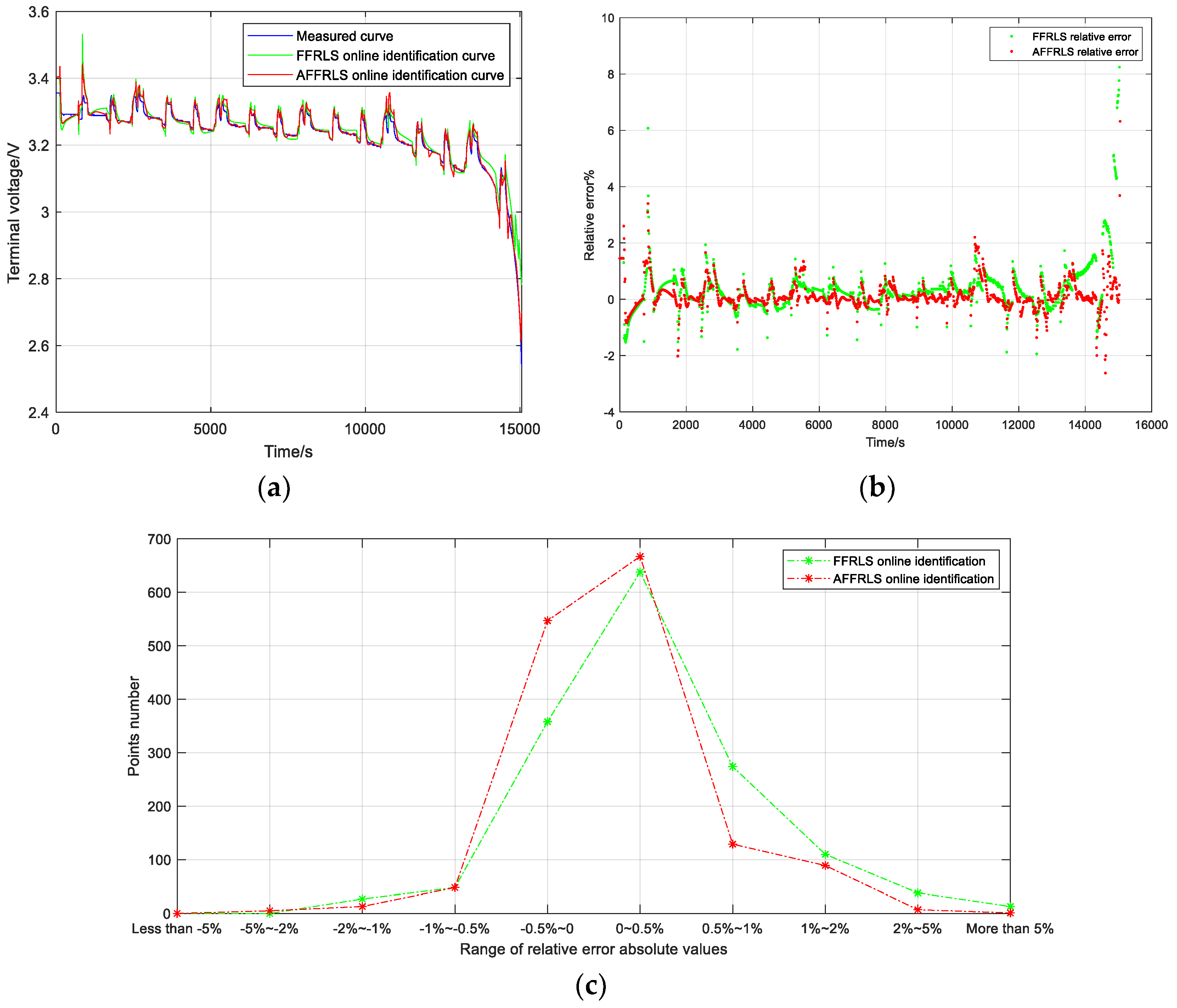 Adaptive Forgetting Factor Recursive Least Square Algorithm for Online Identification of ...