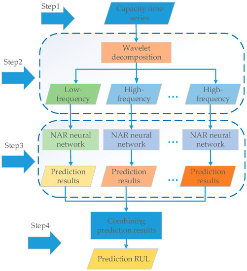 Energies | Free Full-Text | A Lithium-ion Battery RUL Prediction Method ...