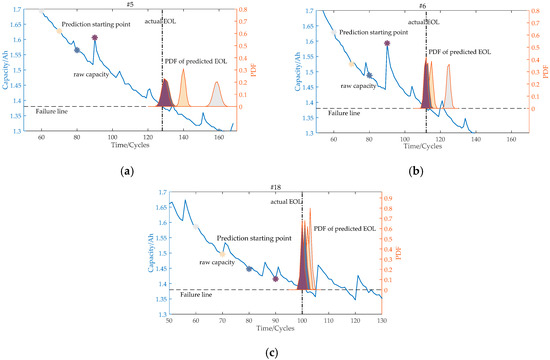A Lithium-ion Battery RUL Prediction Method Considering the Capacity ...