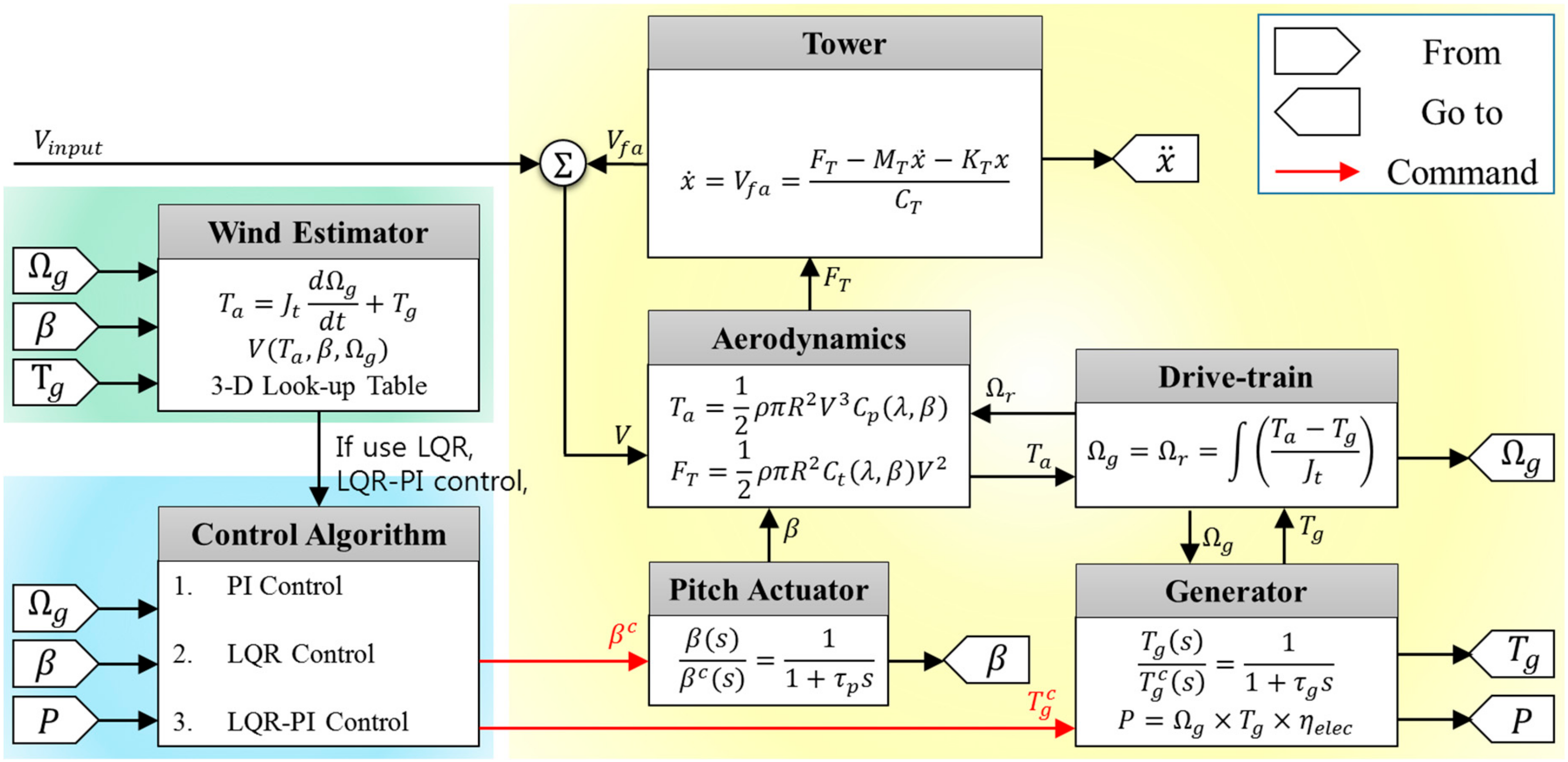 Energies | Free Full-Text | Design and Simulation of an LQR-PI Control Algorithm for Medium Wind ...