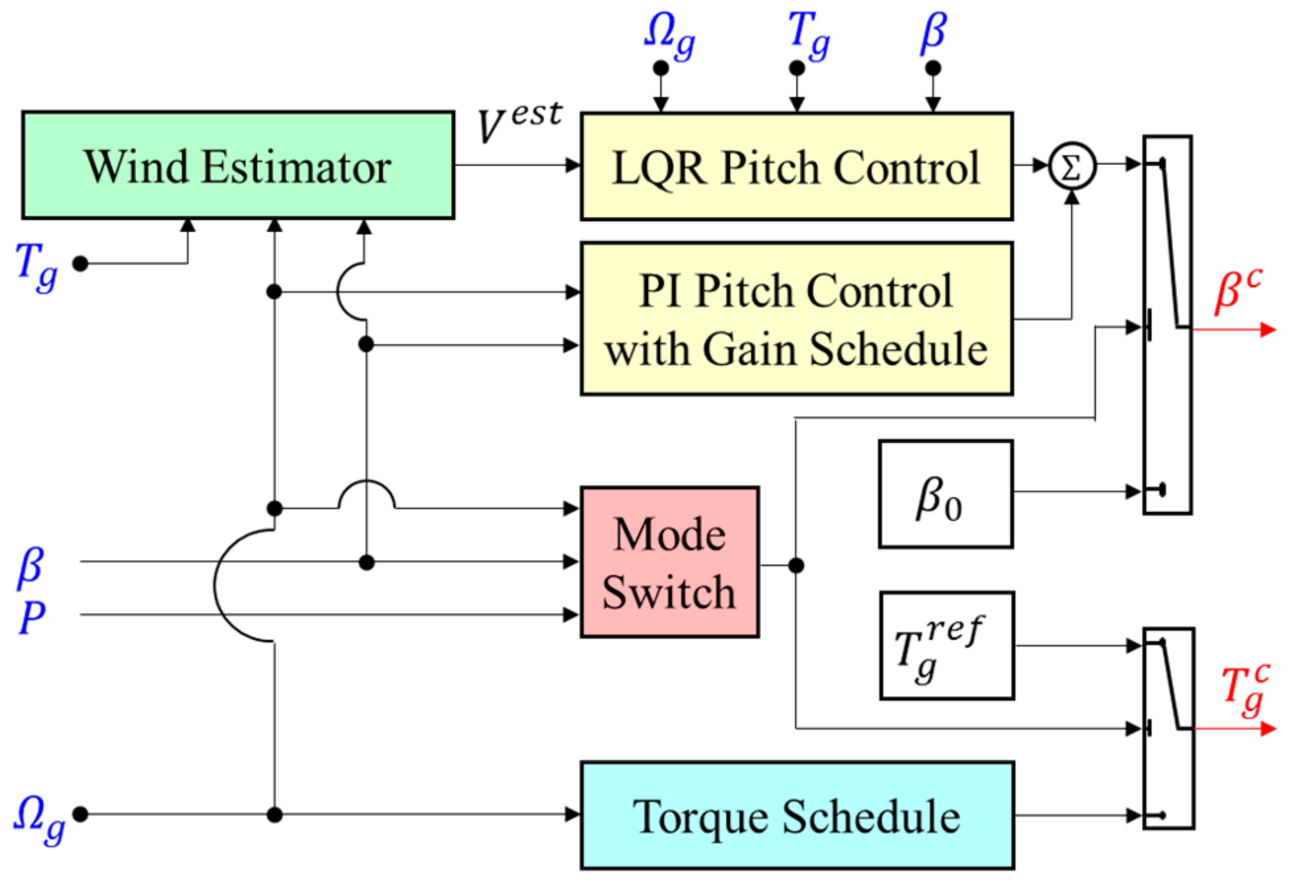 Energies | Free Full-Text | Design and Simulation of an LQR-PI Control ...