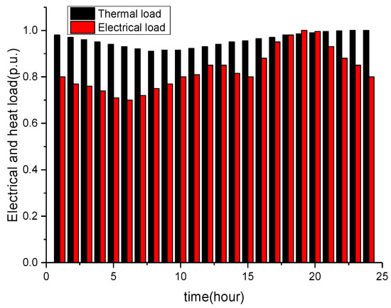An Optimal Scheduling Method for Multi-Energy Hub Systems Using Game Theory