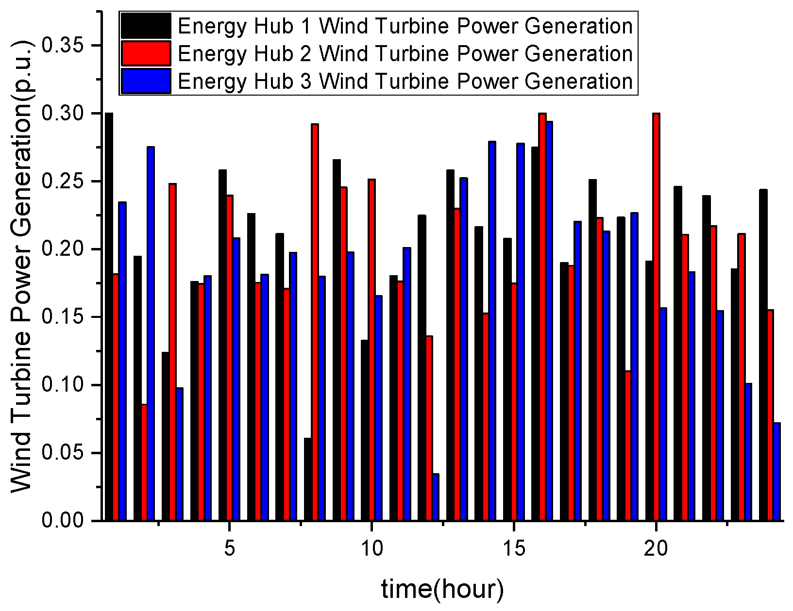 An Optimal Scheduling Method for Multi-Energy Hub Systems Using Game Theory