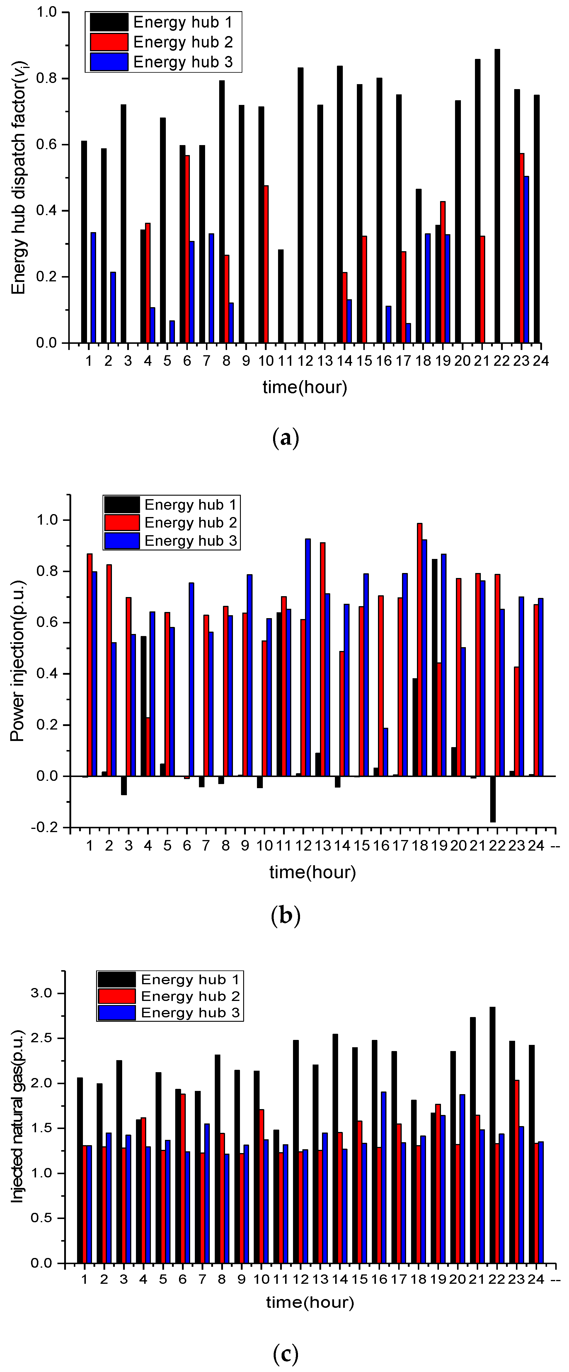 An Optimal Scheduling Method for Multi-Energy Hub Systems Using Game Theory