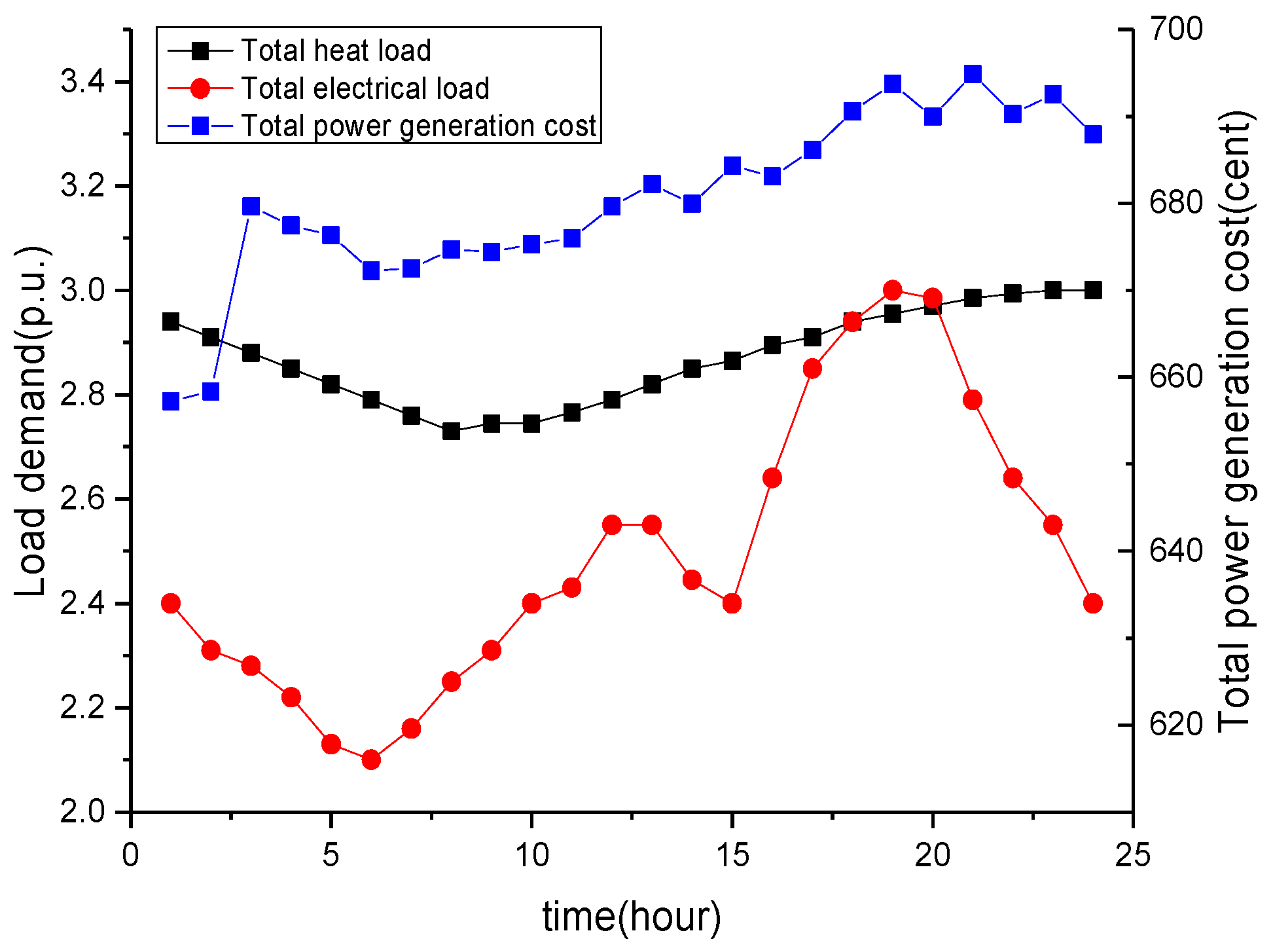 An Optimal Scheduling Method for Multi-Energy Hub Systems Using Game Theory