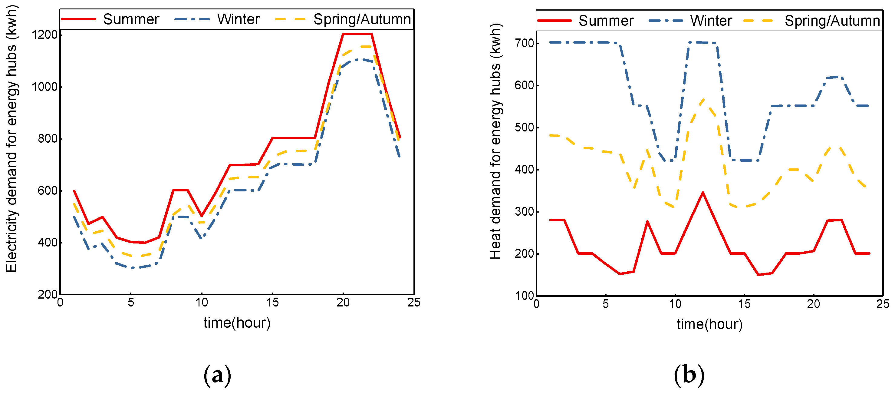 An Optimal Scheduling Method for Multi-Energy Hub Systems Using Game Theory