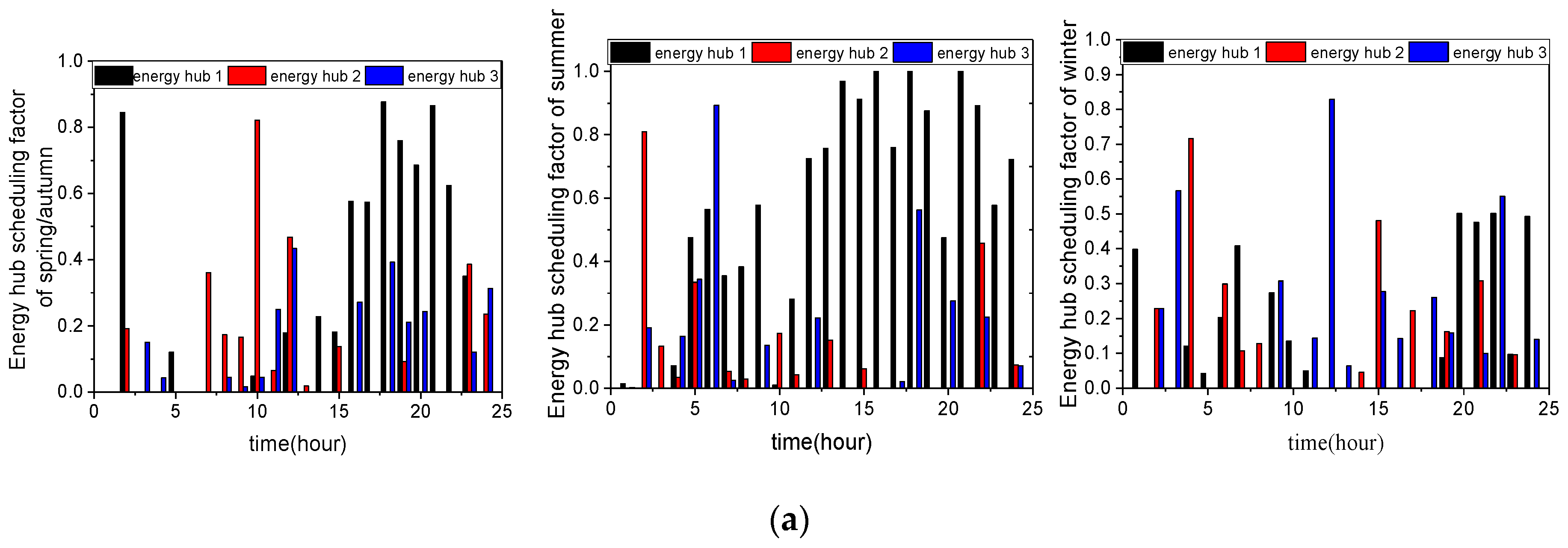 An Optimal Scheduling Method for Multi-Energy Hub Systems Using Game Theory