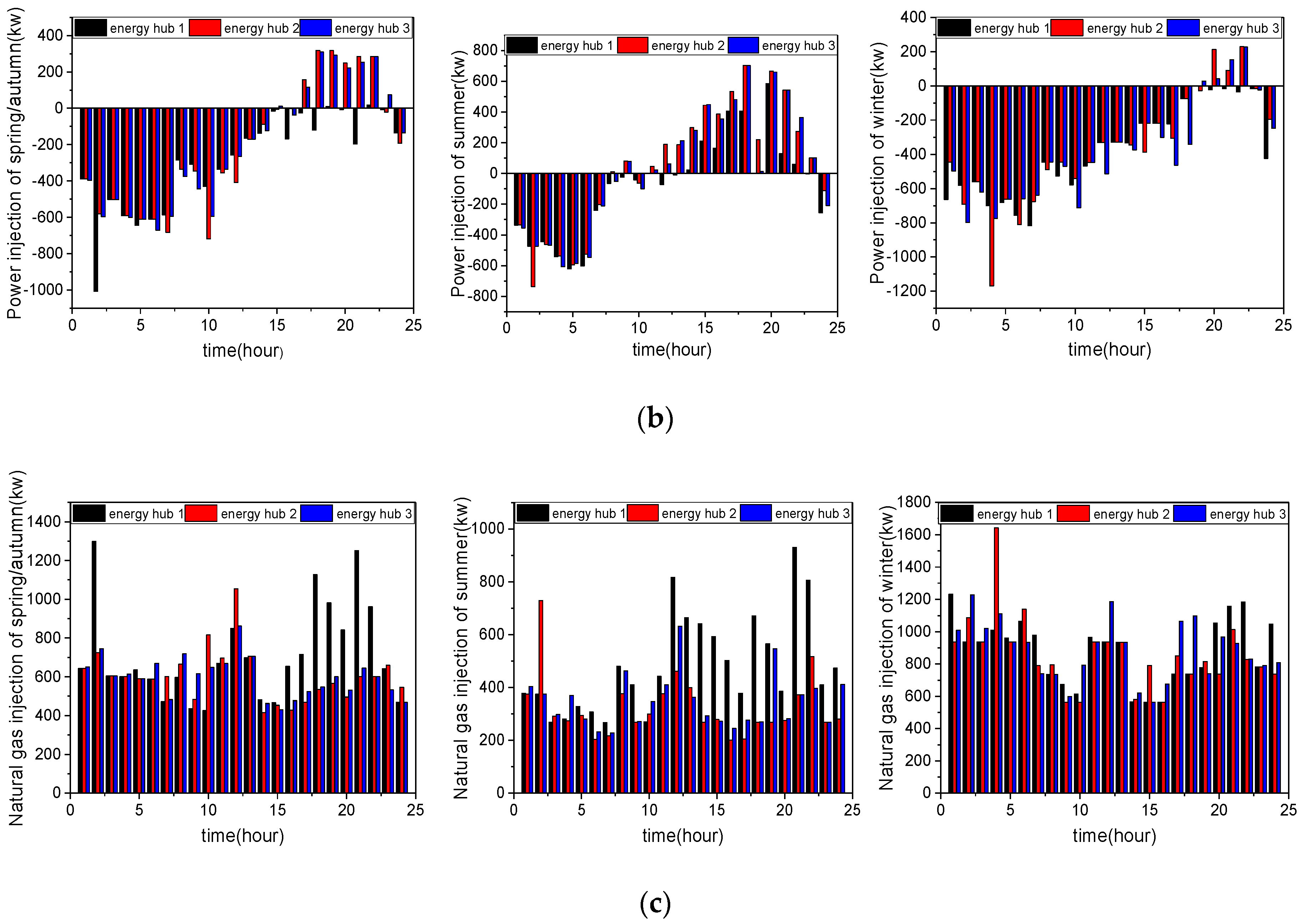 An Optimal Scheduling Method for Multi-Energy Hub Systems Using Game Theory