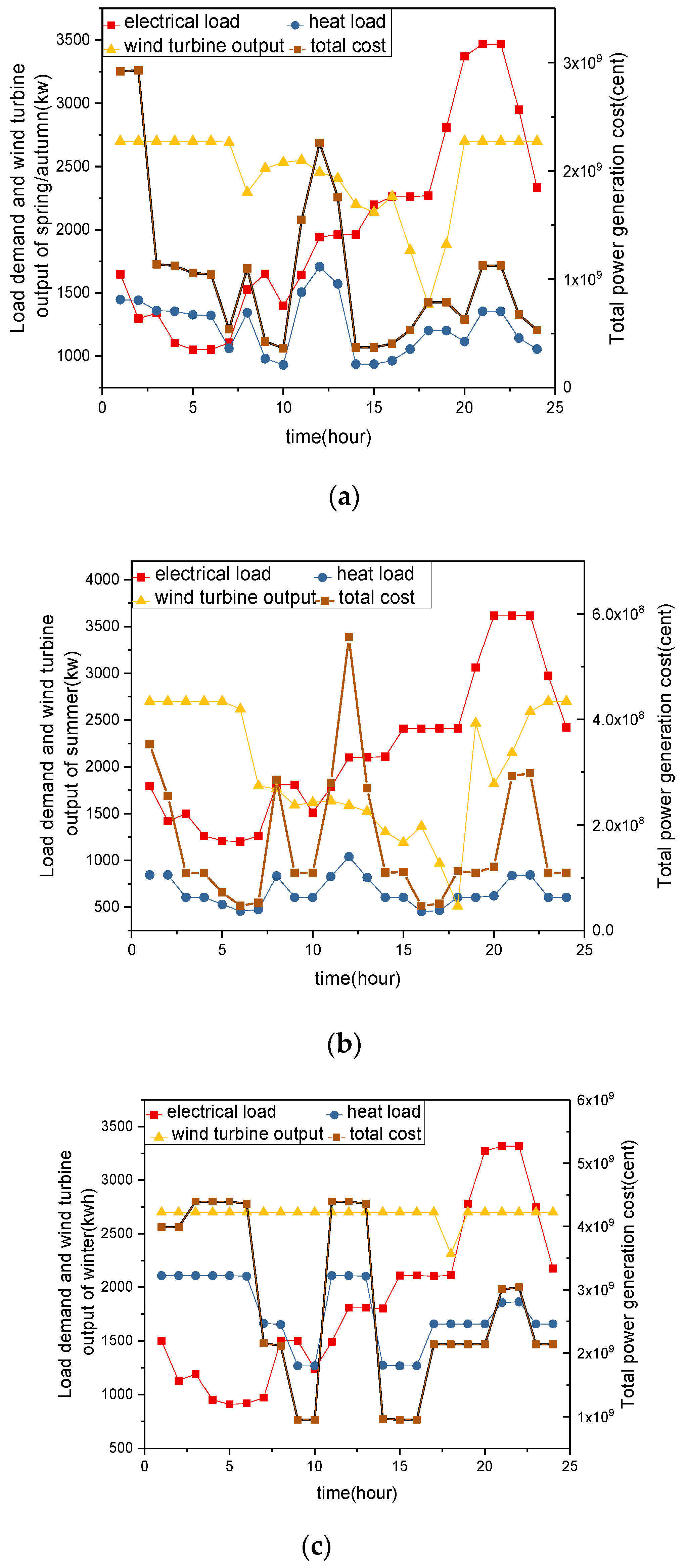 An Optimal Scheduling Method for Multi-Energy Hub Systems Using Game Theory