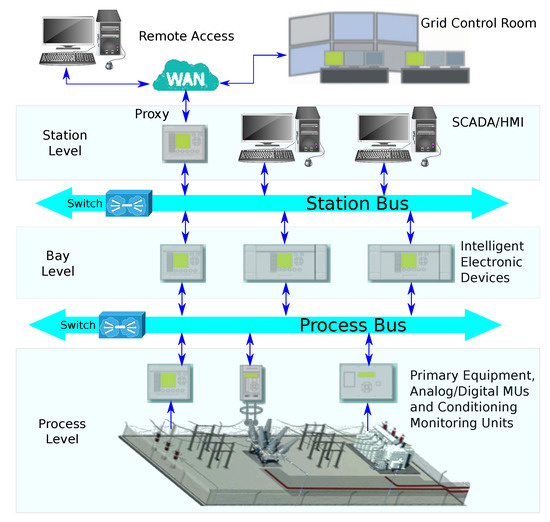 Real-Time Analysis of Time-Critical Messages in IEC 61850 Electrical ...